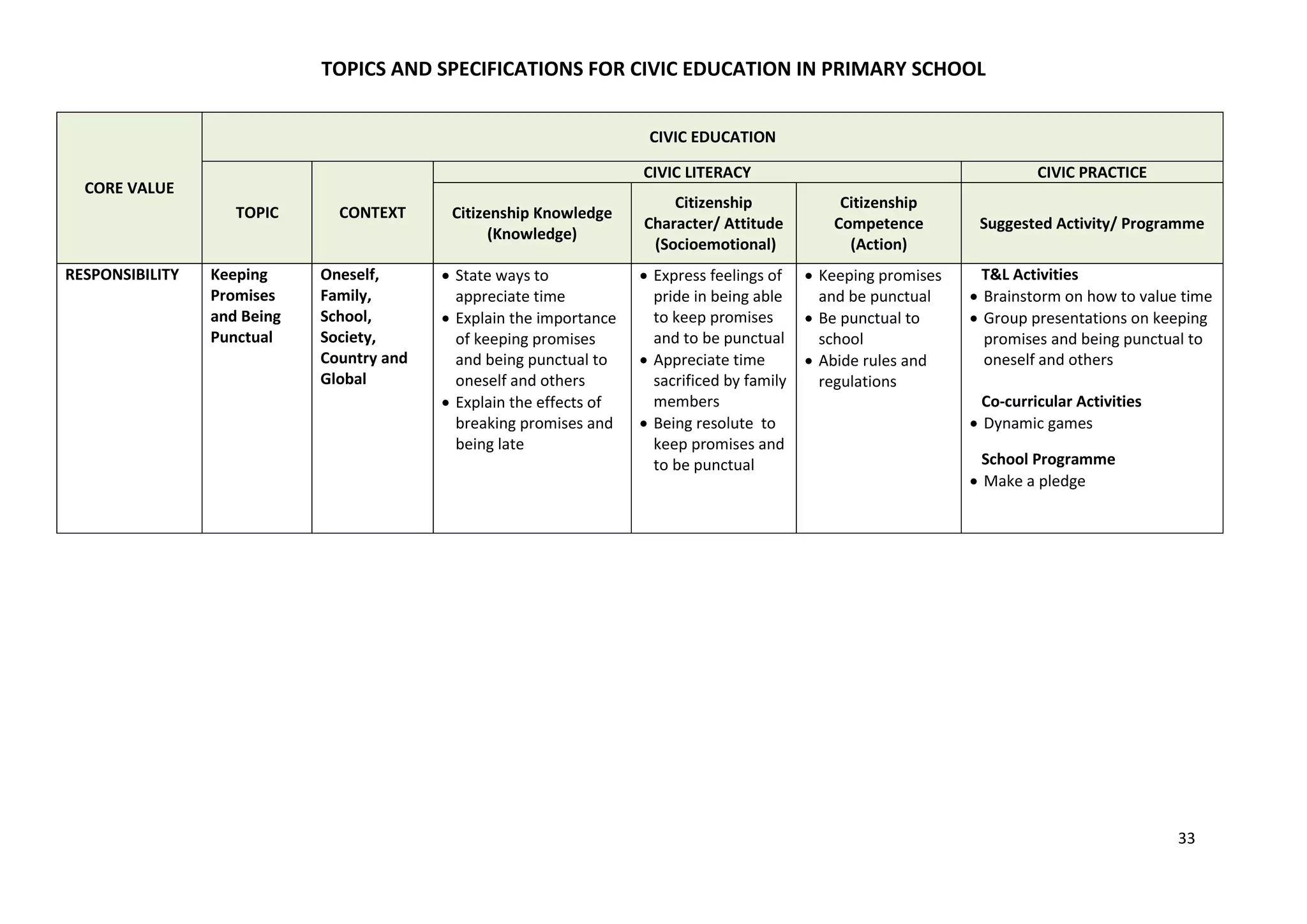 Specifications for civic education in primary school | PDF