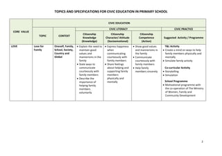 Specifications for civic education in primary school | PDF