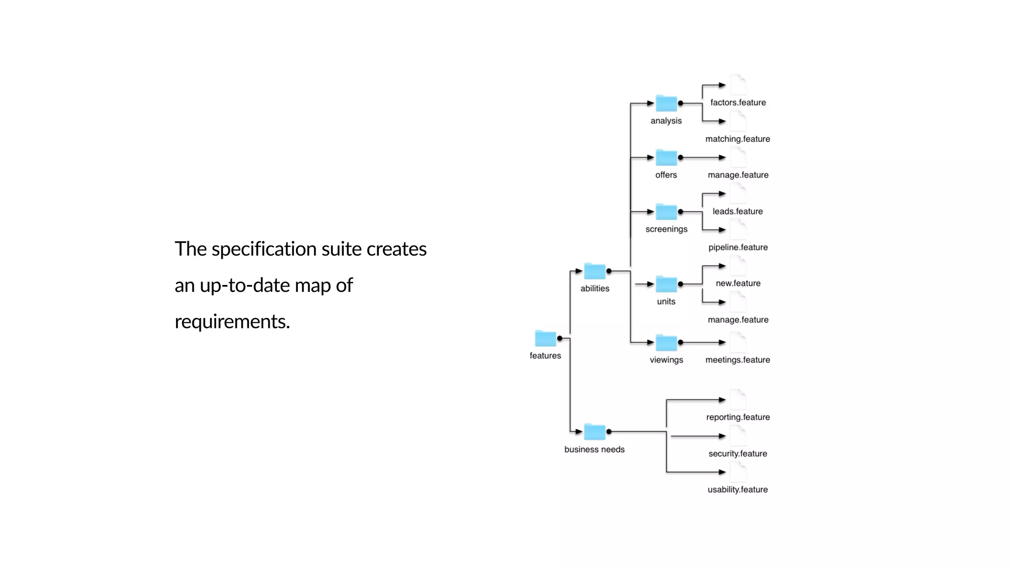 Specifications for the real world — Using Specification by Example and ...