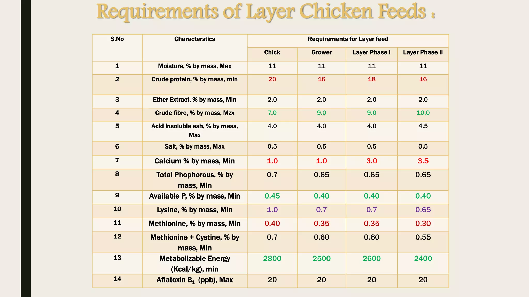 Specifications of feed ingredients and finished feeds, and bis ...