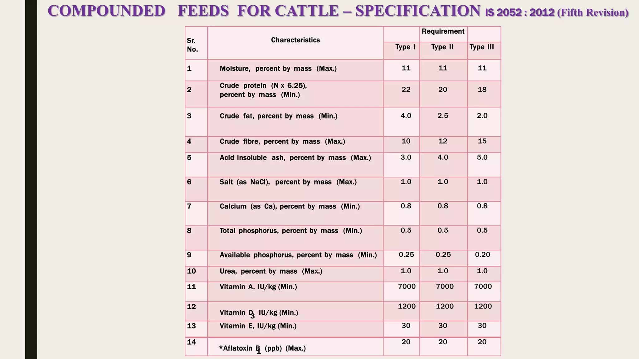 Specifications of feed ingredients and finished feeds, and bis ...