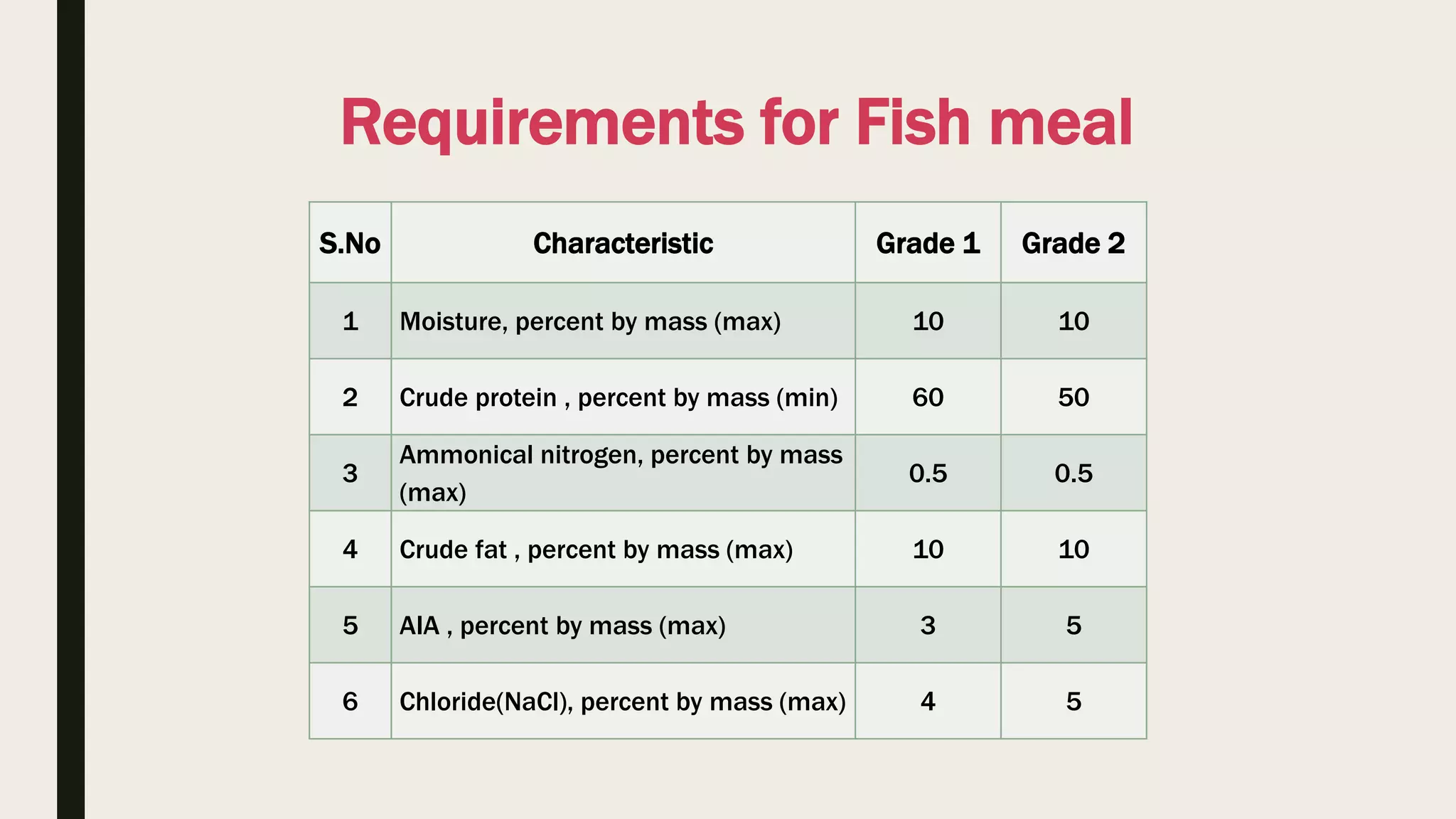 Specifications of feed ingredients and finished feeds, and bis ...
