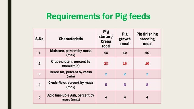 Specifications of feed ingredients and finished feeds, and bis ...