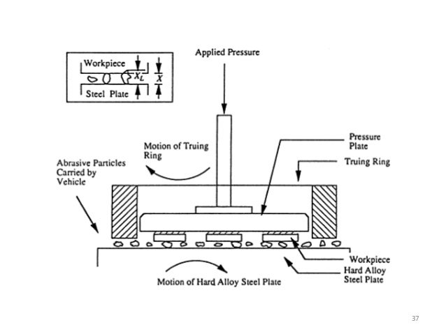 Specifications of lapping, honing and broaching machine