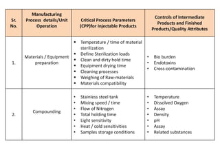 Specifications of process parameters and general ipc and finish product ...