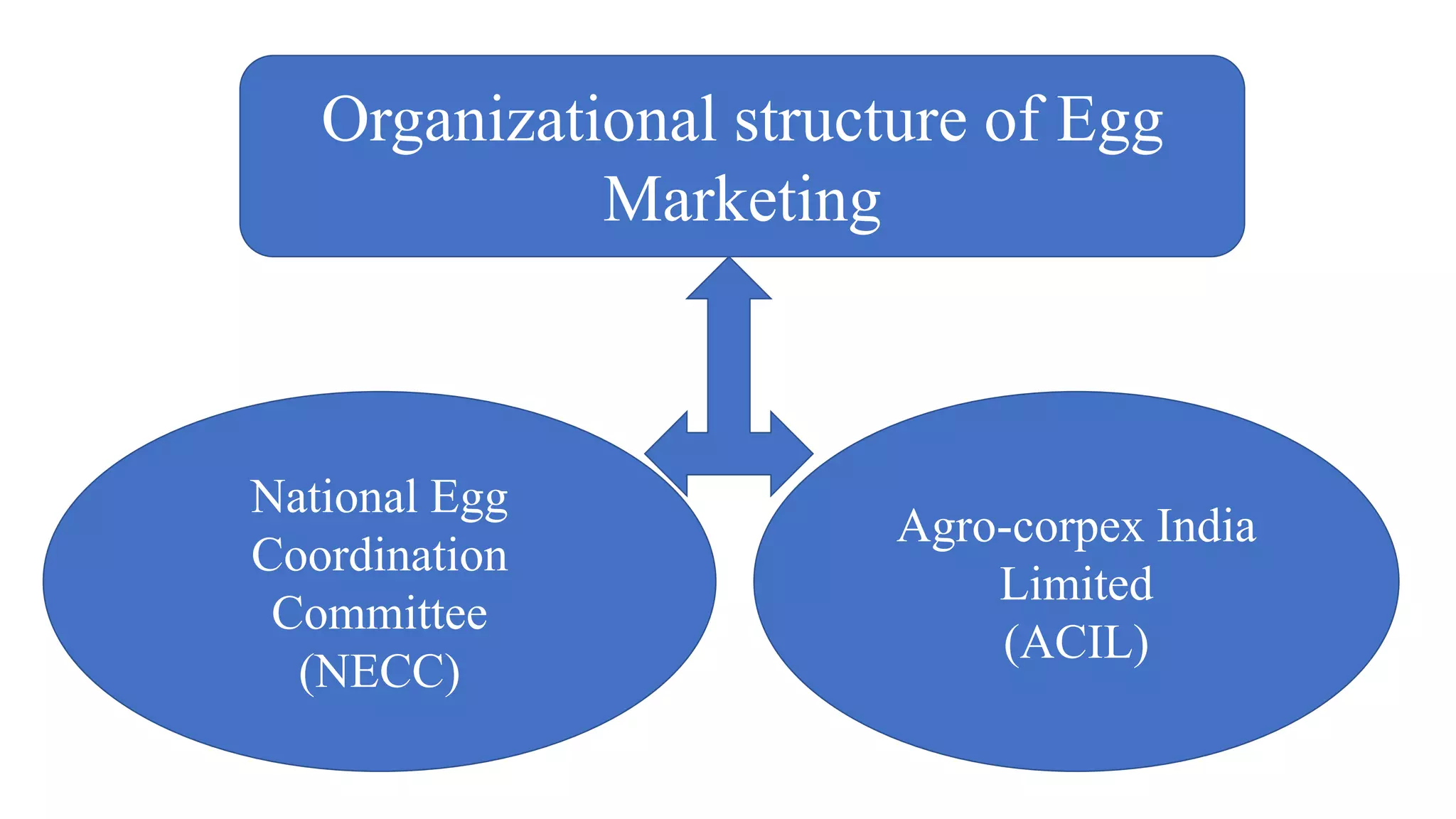 Specification,standard and marketing of egg & egg products | PPTX