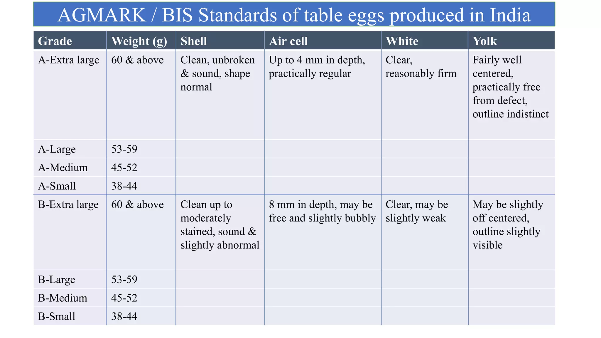 Specification,standard and marketing of egg & egg products | PPTX
