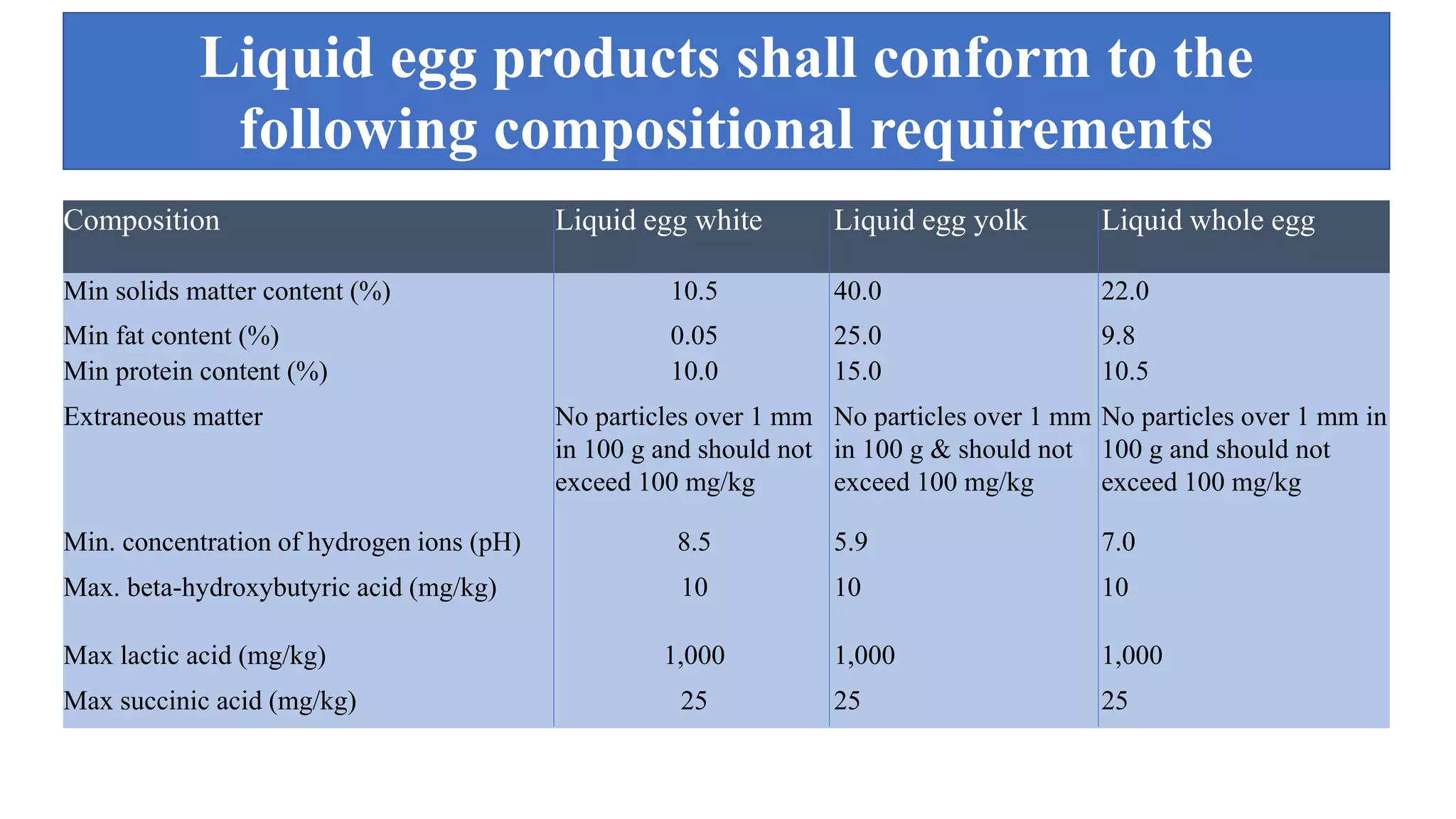 Specification Standard And Marketing Of Egg Egg Products Pptx