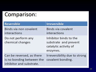 Specificity of enzymesThis specificity is categorized into four main ...