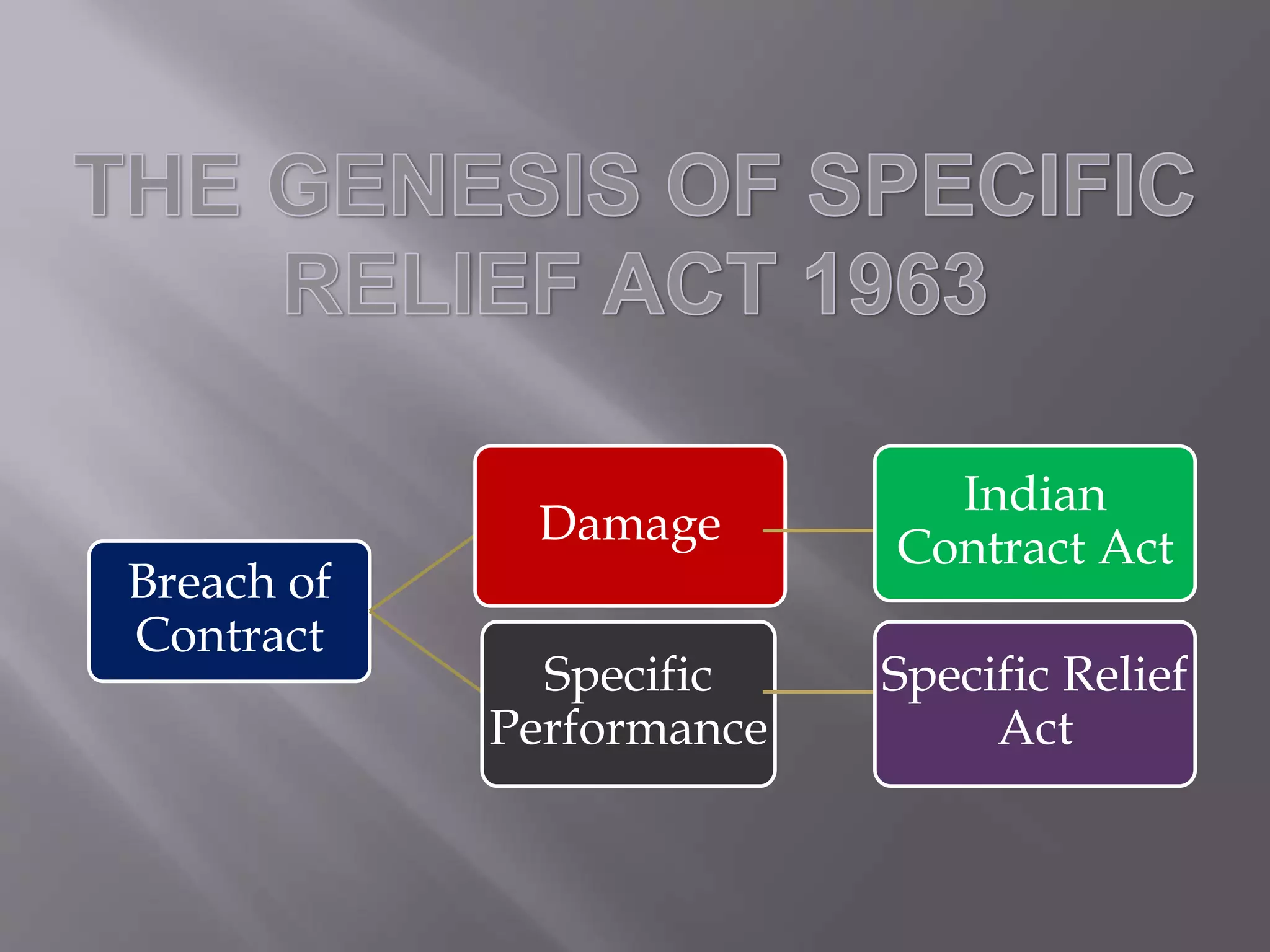 Summary of Specific relief act | PPTX
