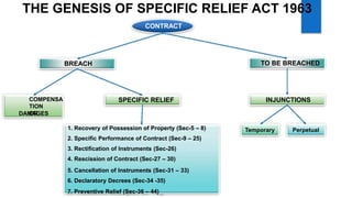 Specific relief act.ppt