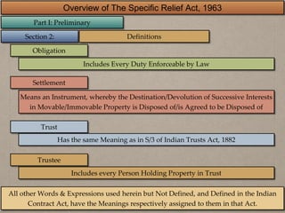 Specific Relief Act, 1963 | PPTX