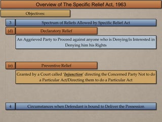 Specific Relief Act, 1963 | PPTX