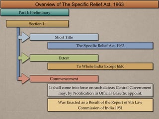 Specific Relief Act, 1963 | PPTX