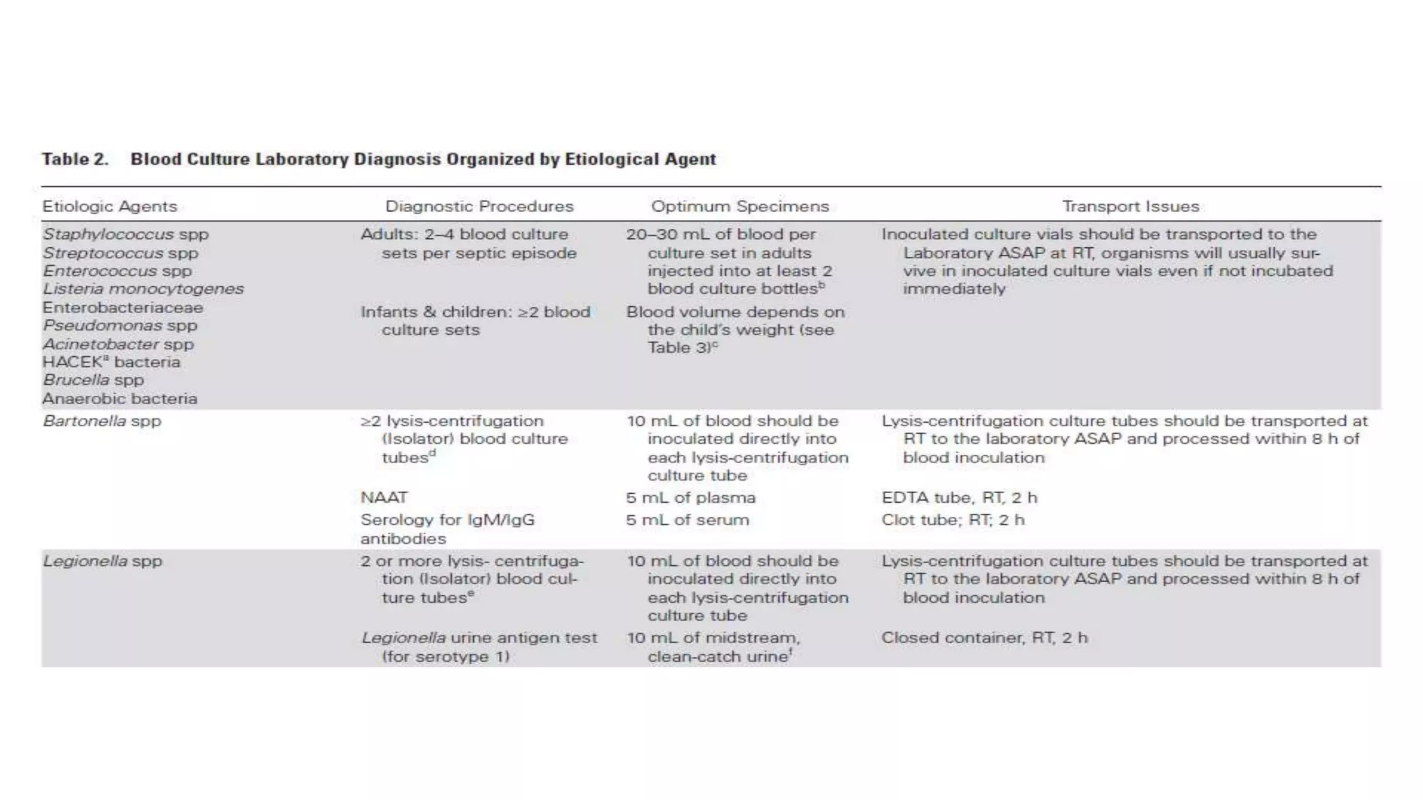Specimen collection for clinical microbiology laboratory | PPTX