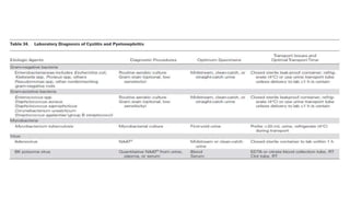Specimen collection for clinical microbiology laboratory | PPTX