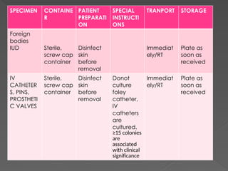 SPECIMEN COLLECTION FOR MICROBIAL DIAGNOSIS.pptx