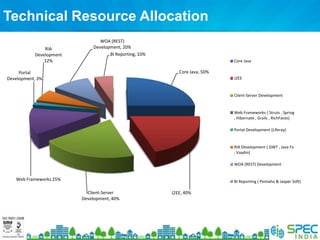 SPEC INDIA Java Case Study | PPT