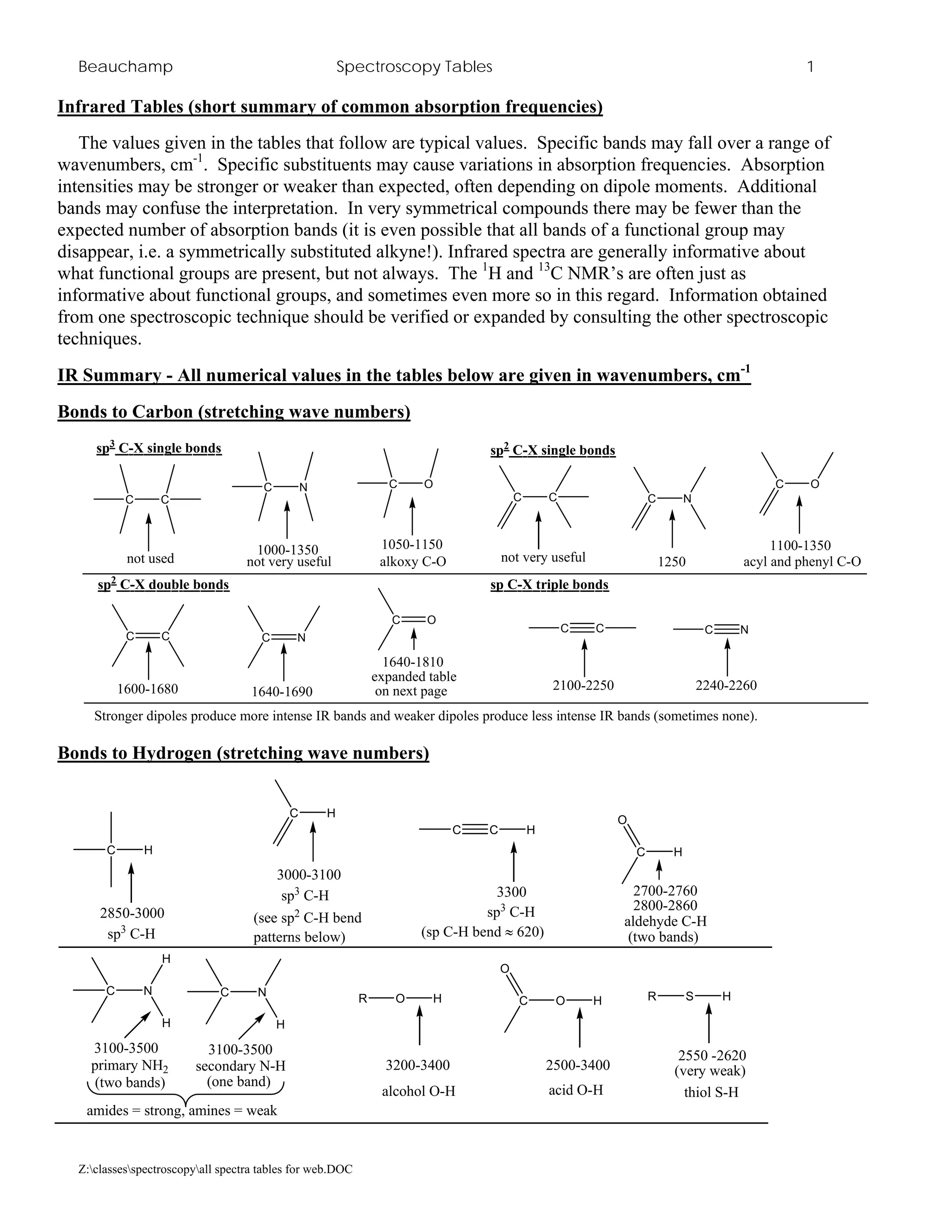 Spec ir nmr_spectra_tables | PDF