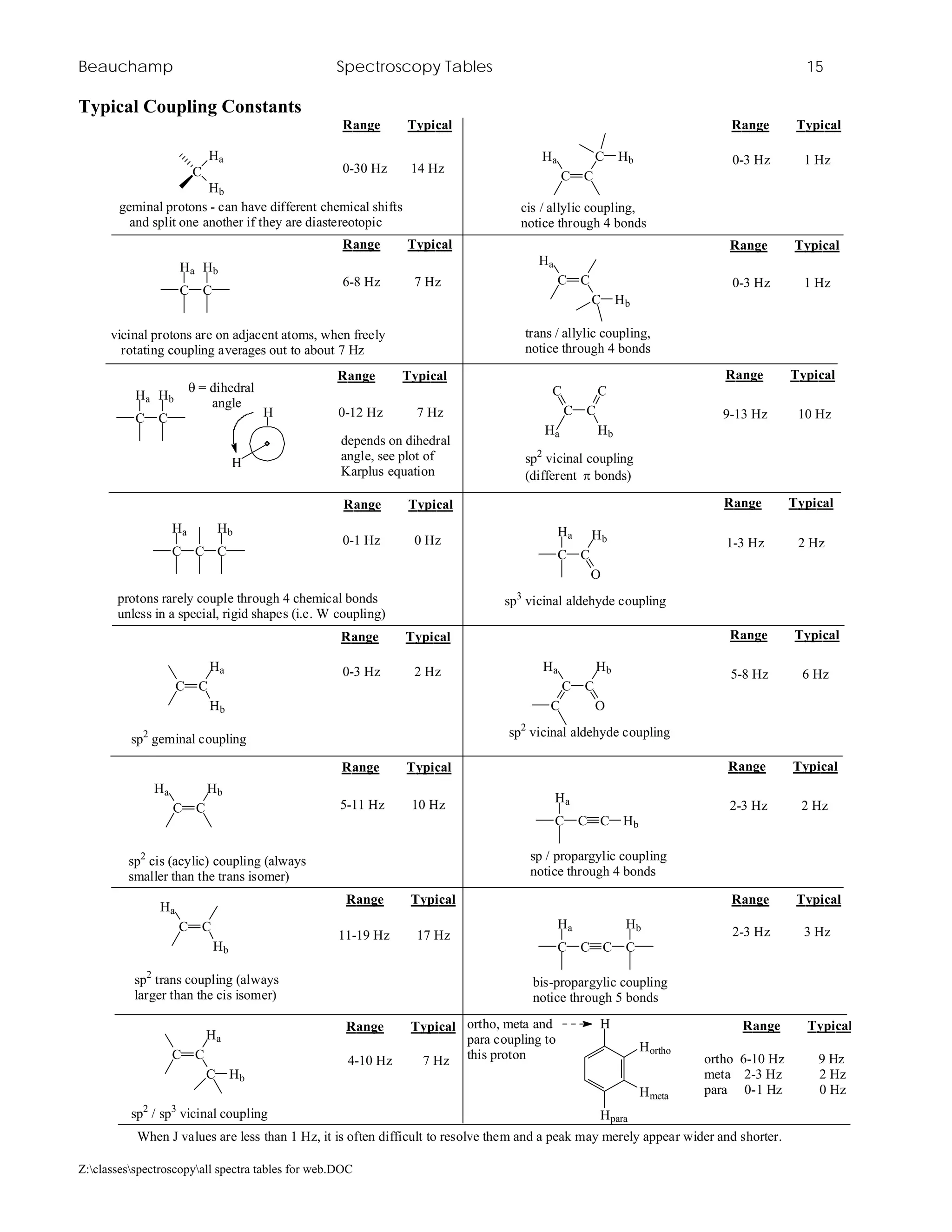 Spec ir nmr_spectra_tables | PDF