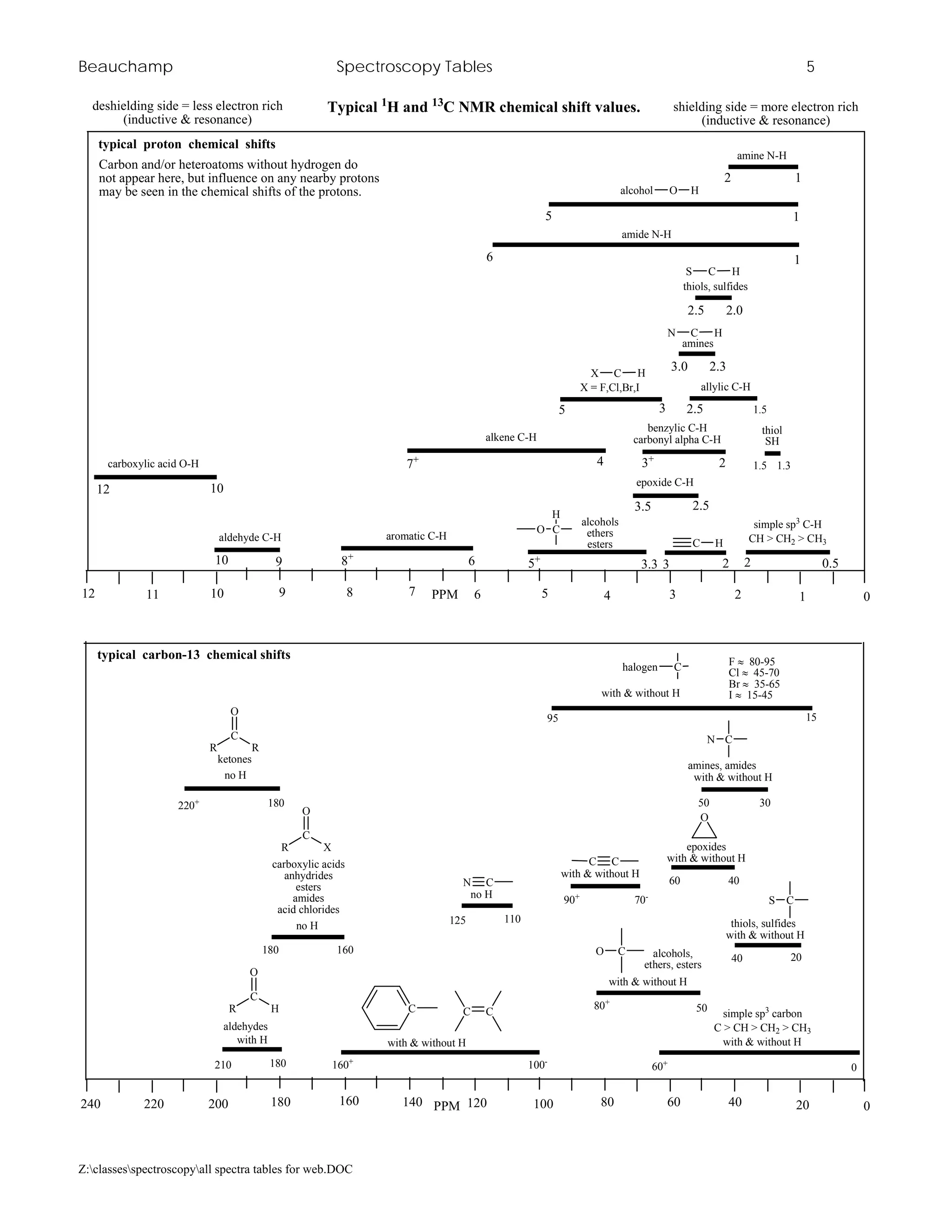 Spec ir nmr_spectra_tables | PDF