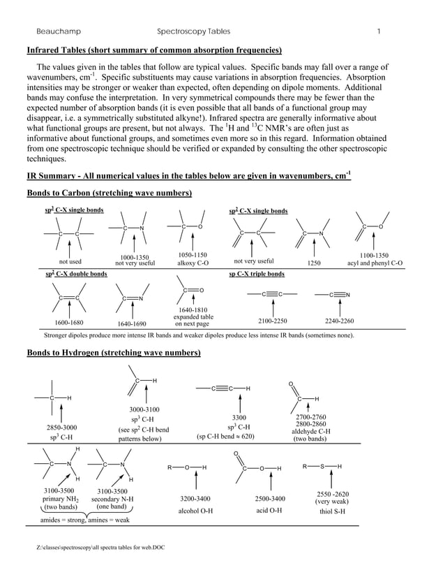 Spec ir nmr_spectra_tables | PDF