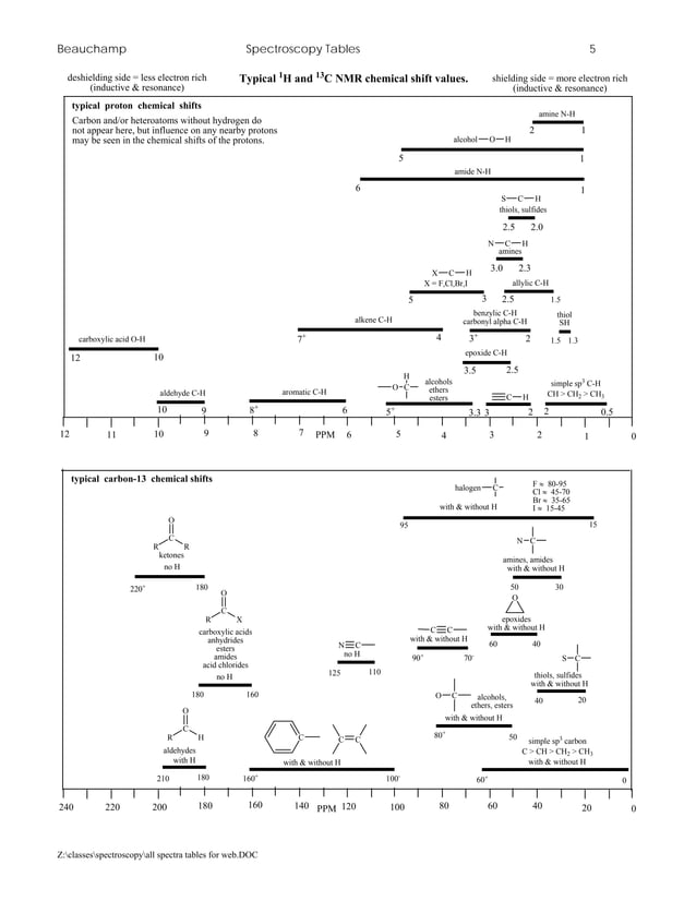 Spec ir nmr_spectra_tables | PDF