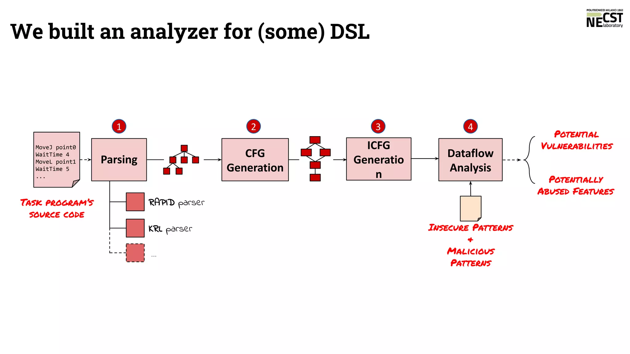 Breaking the Laws of Robotics: Attacking Industrial Robots | PPT | Free Download