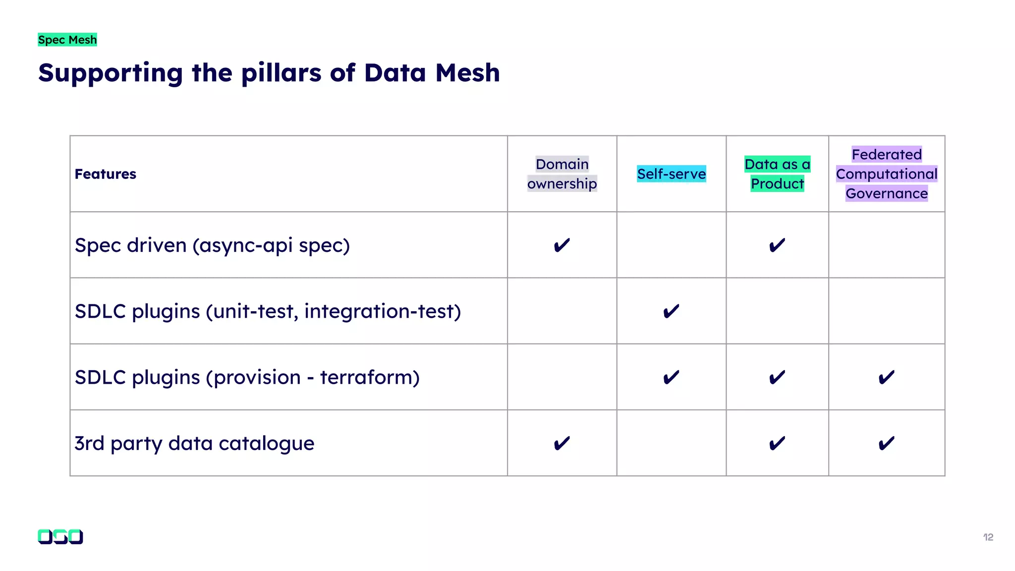 Enterprise guide to building a Data Mesh | PPT