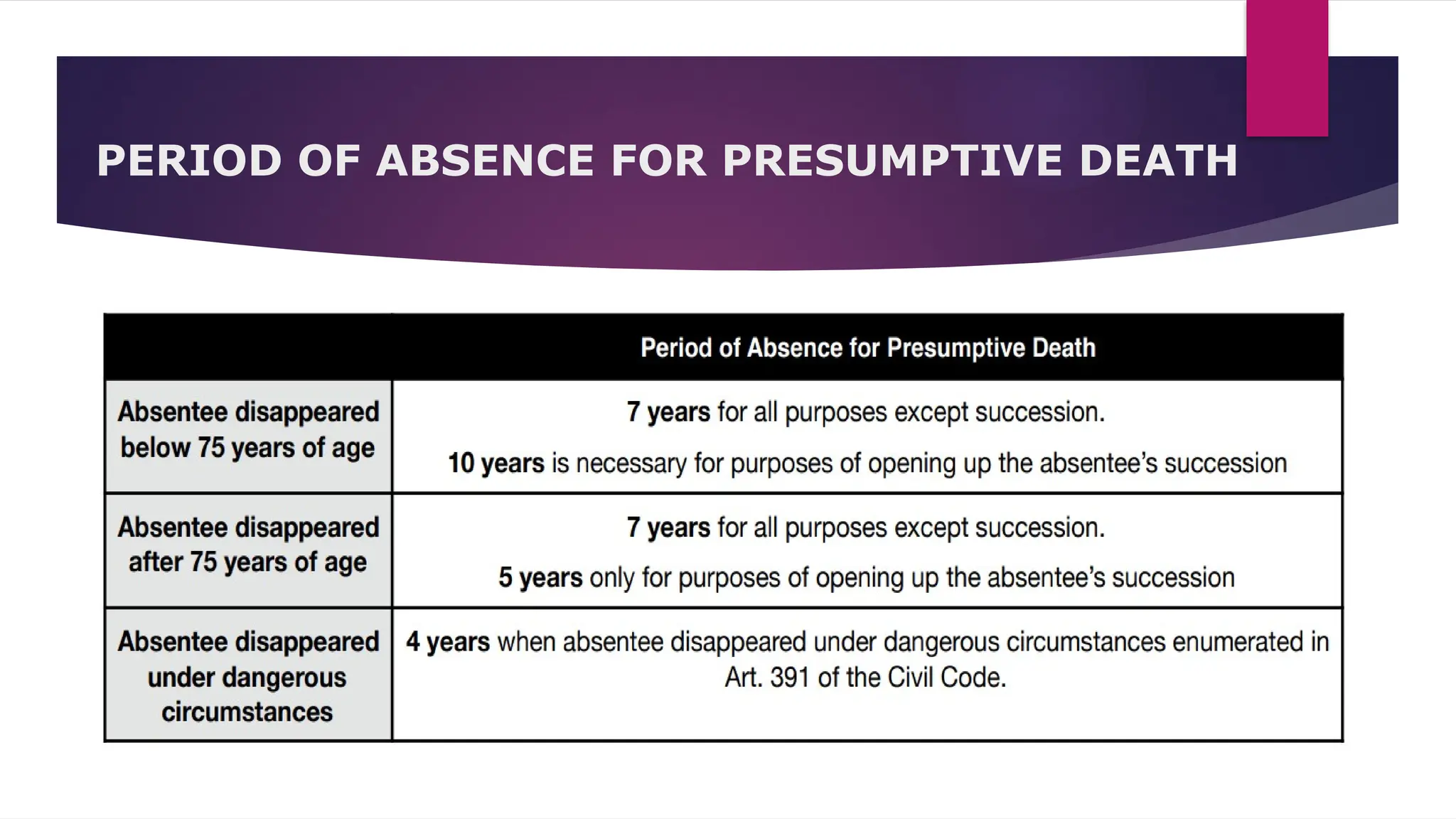 PRESUMPTION OF DEATH FOR PURPOSES OF SUCCESSION | PPTX