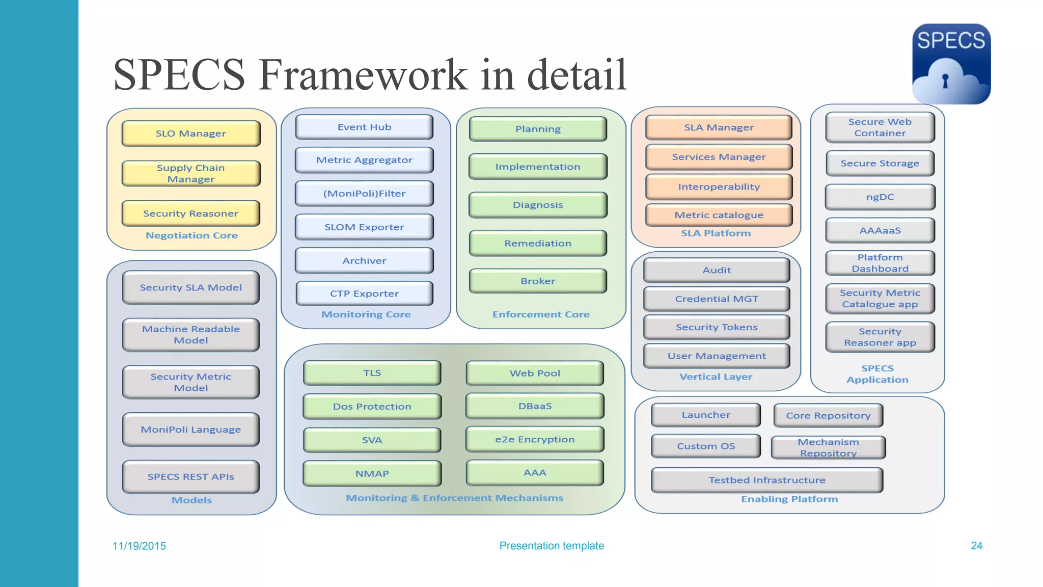Massimiliano Raks, Naples University on SPECS: Secure provisioning of ...