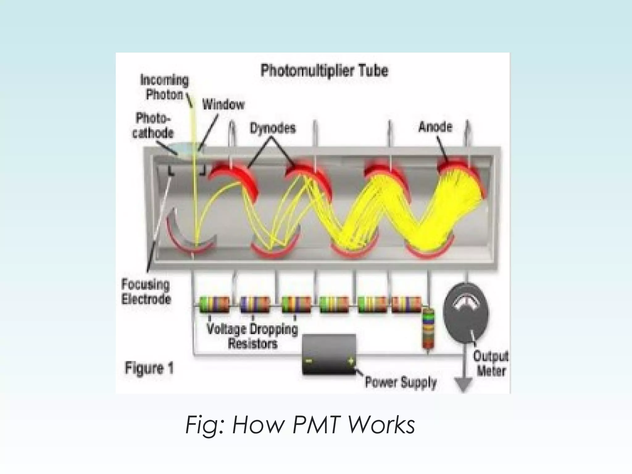 SPECT: Single Photon Emission Computed Tomography | PPT
