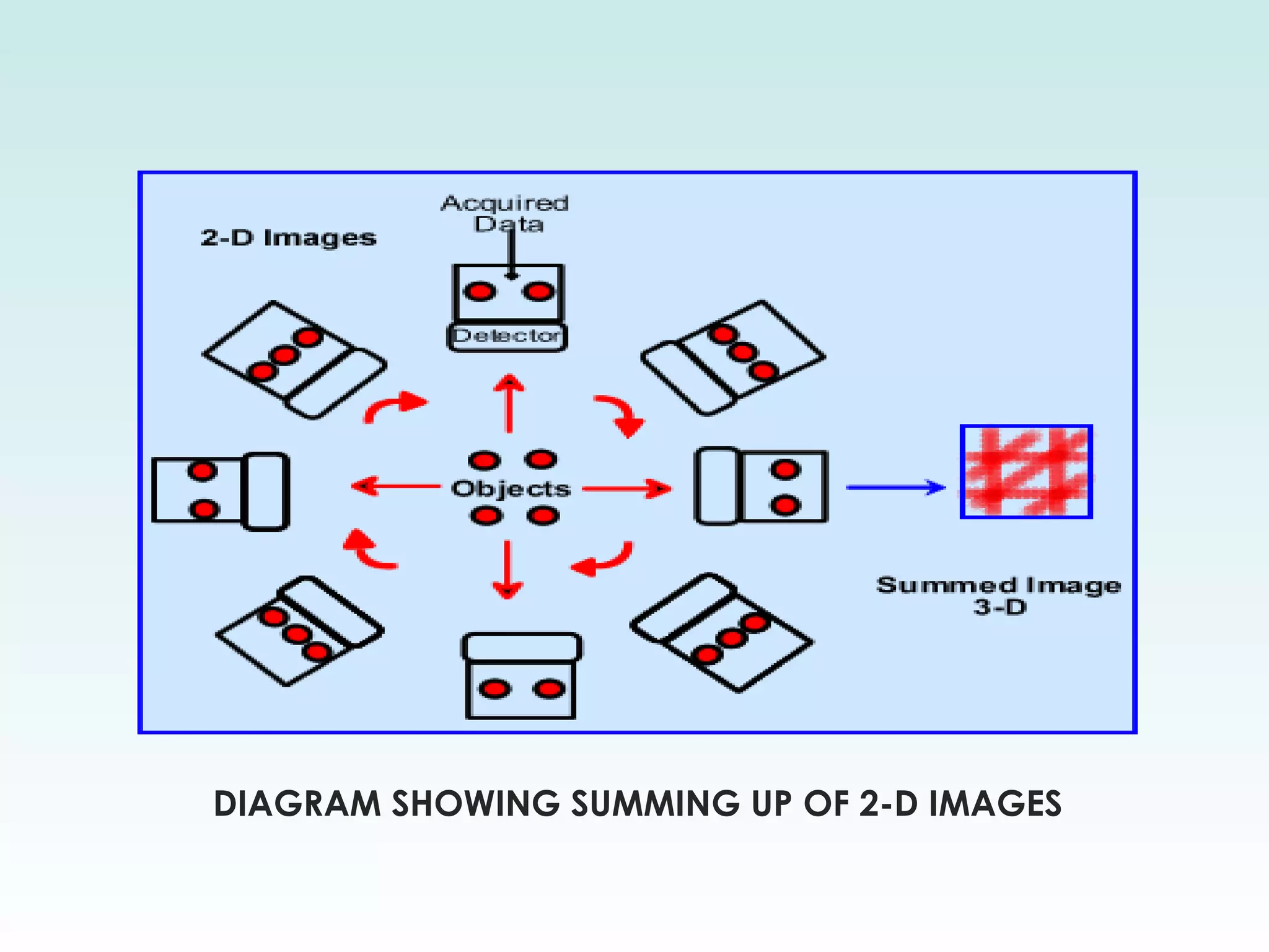 SPECT: Single Photon Emission Computed Tomography | PPT