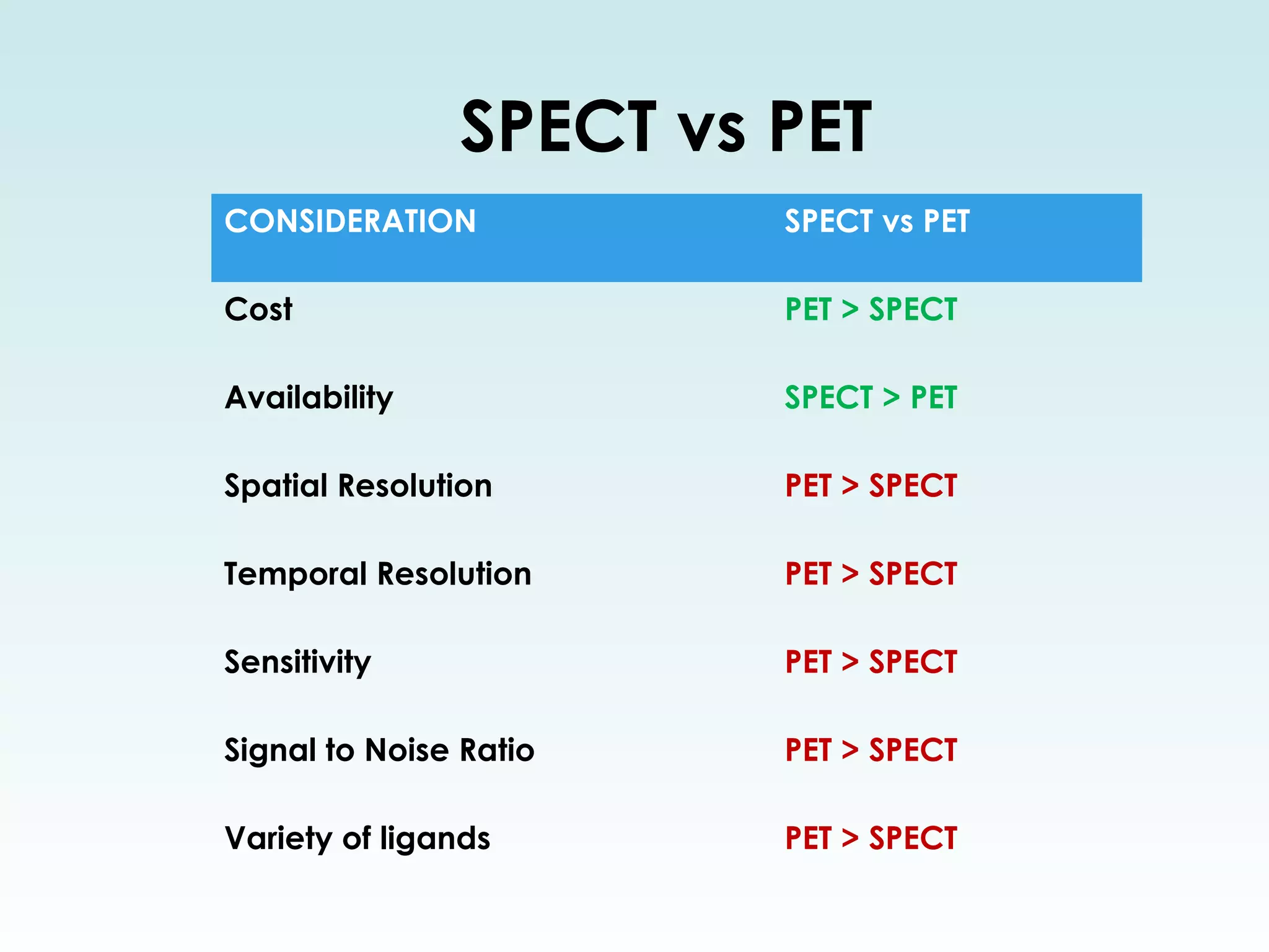 SPECT: Single Photon Emission Computed Tomography | PPT
