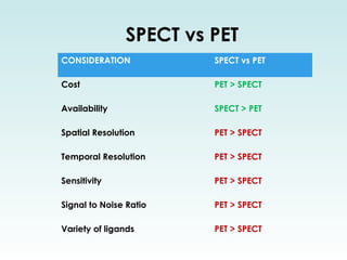 SPECT: Single Photon Emission Computed Tomography | PPT