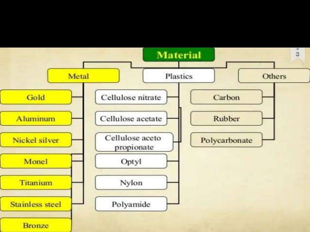 Spectacle frame materials | PPTX | Science