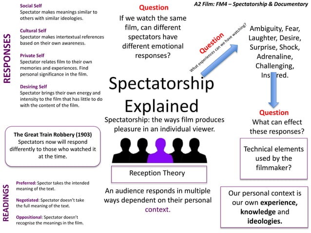 Spectatorship explained | PPT