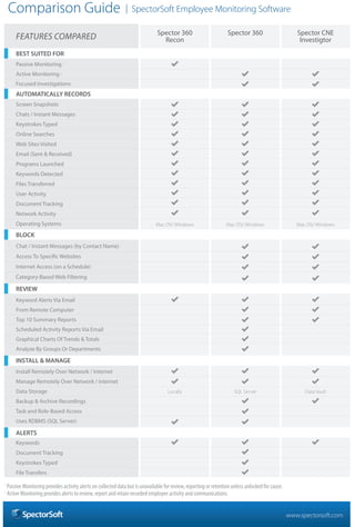 SpectorSoft Spector 360 資料移失防護及網路活動監控軟體產品介紹及應用分析 | PDF | Operating ...