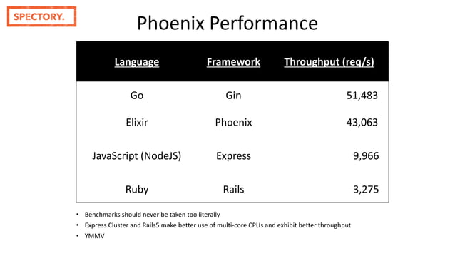 Erlang/Elixir and OTP | PPT