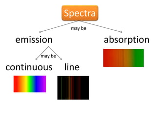 Spectra | PPTX