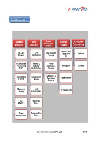 Spectra televenture Pvt. Ltd. | PDF