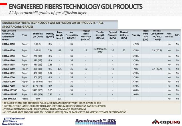 Spectracarb porous graphite current collectors for pem electrolyzers | PPT