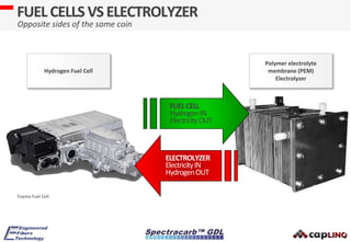 Spectracarb porous graphite current collectors for pem electrolyzers | PPT