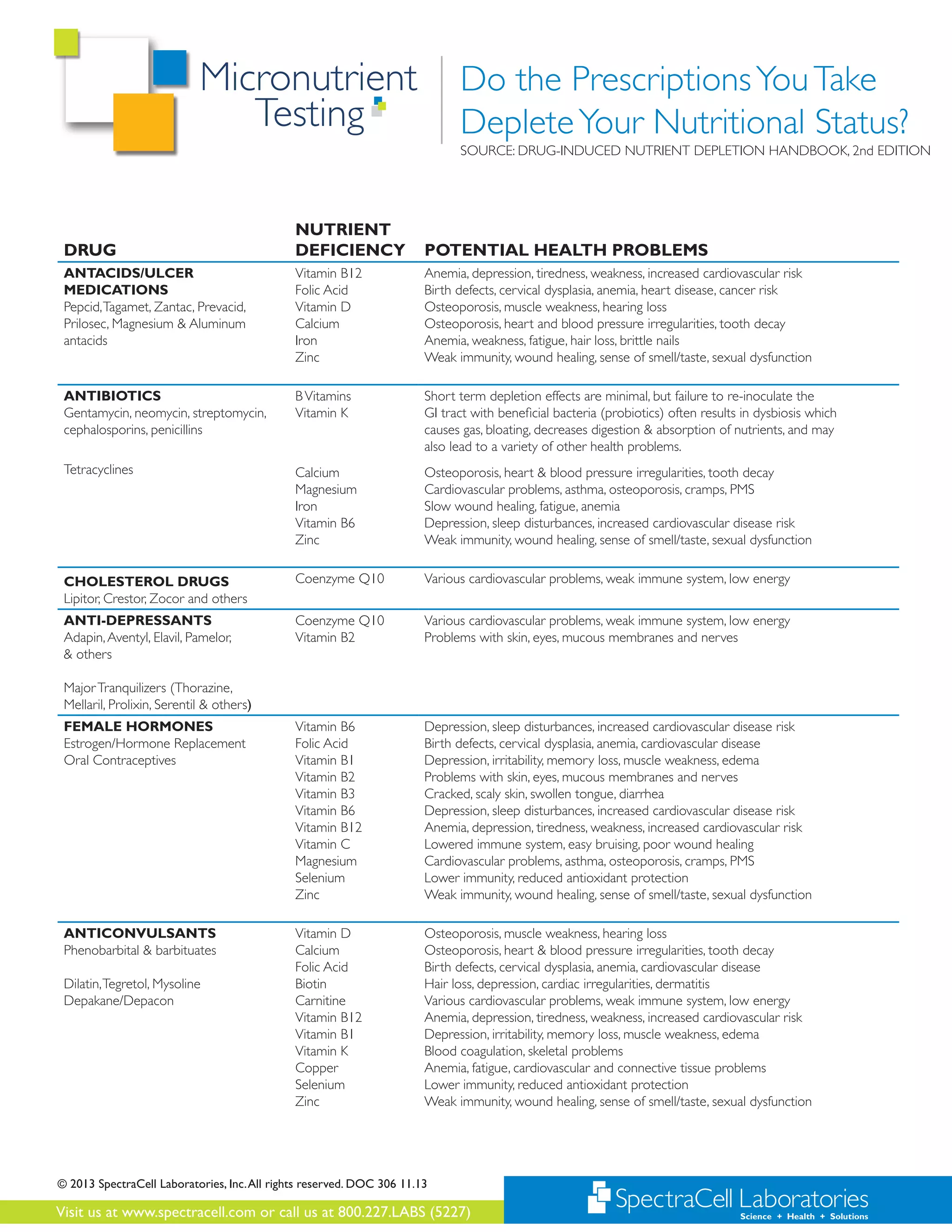 Drug/Prescription Induced Nutrient Depletion Handbook | PDF