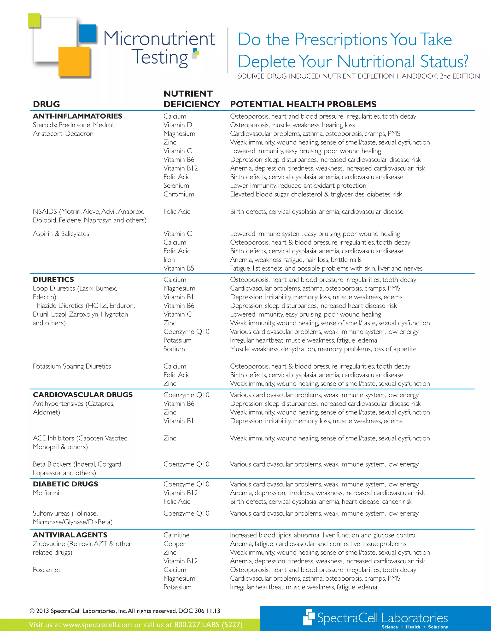 Drug/Prescription Induced Nutrient Depletion Handbook | PDF