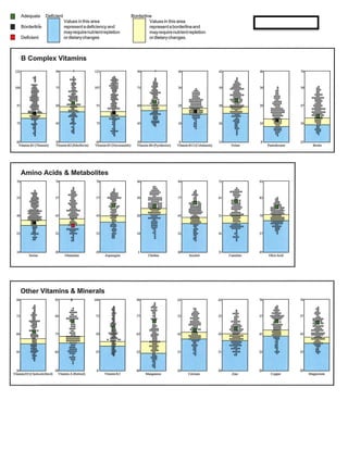 Spectracell Micronutrient Sample Results | PDF
