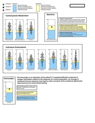 Spectracell Micronutrient Sample Results | PDF