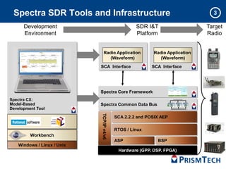 Rapid Software Communications Architecture (SCA) Development for DSPs with Spectra CX | PPT