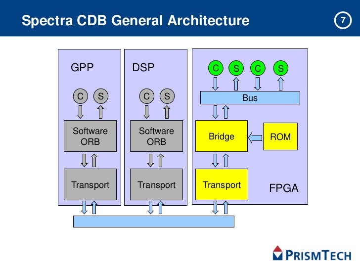 Rapid Software Communications Architecture (SCA) Development for DSPs…
