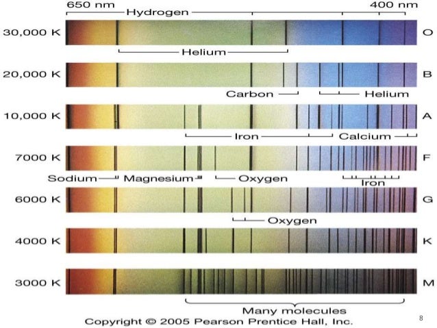Spectral classification of stars